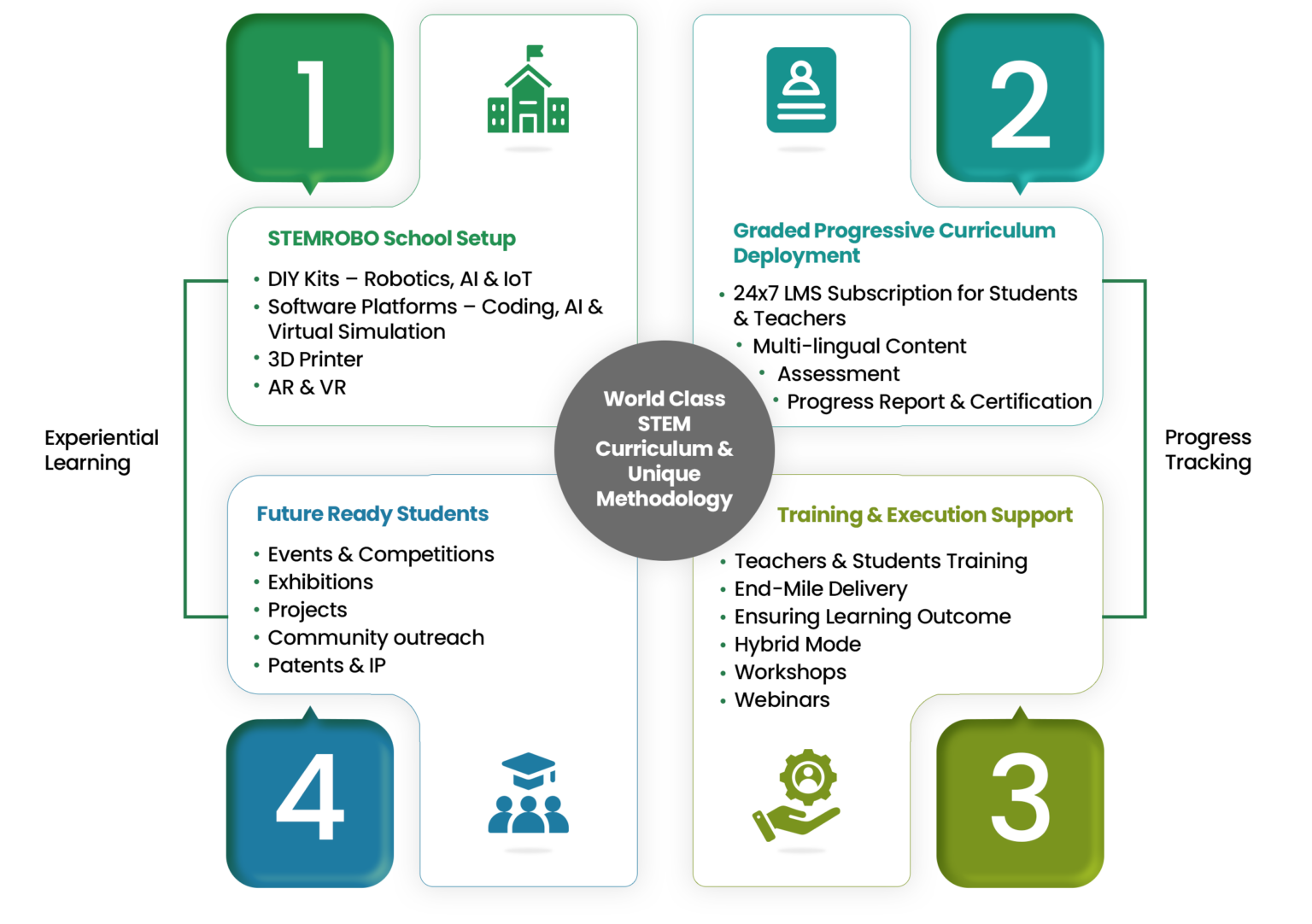 Robotics Lab for School, STEM Lab, AI & Robotics Lab, Robotics and AI ...