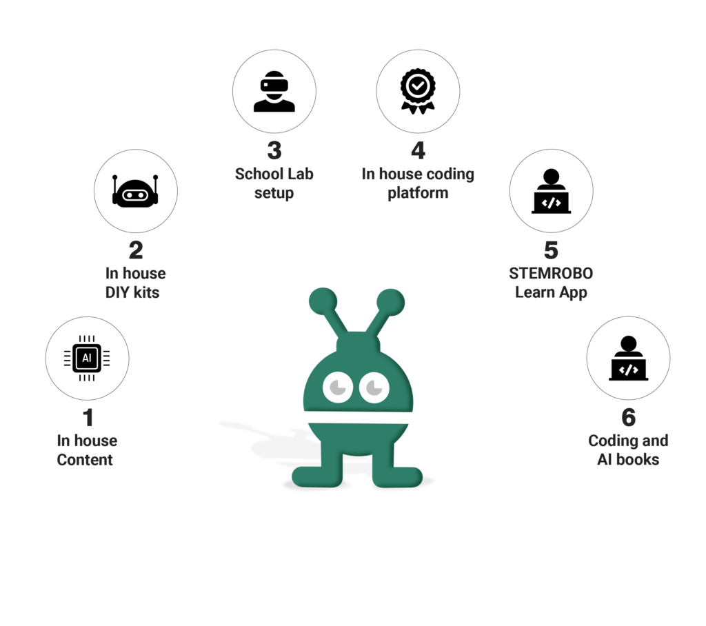 STEM ROBOTICS Coding AI Lab AR & VR Lab SOLUTION FOR YOUR SCHOOL